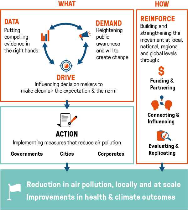 Our strategy - Clean Air Fund